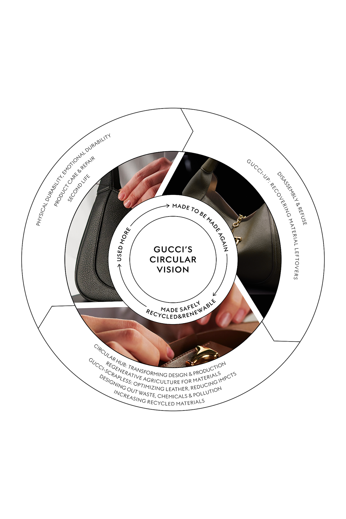 GUCCI's Circular Vision & Fashion | GUCCI® AU