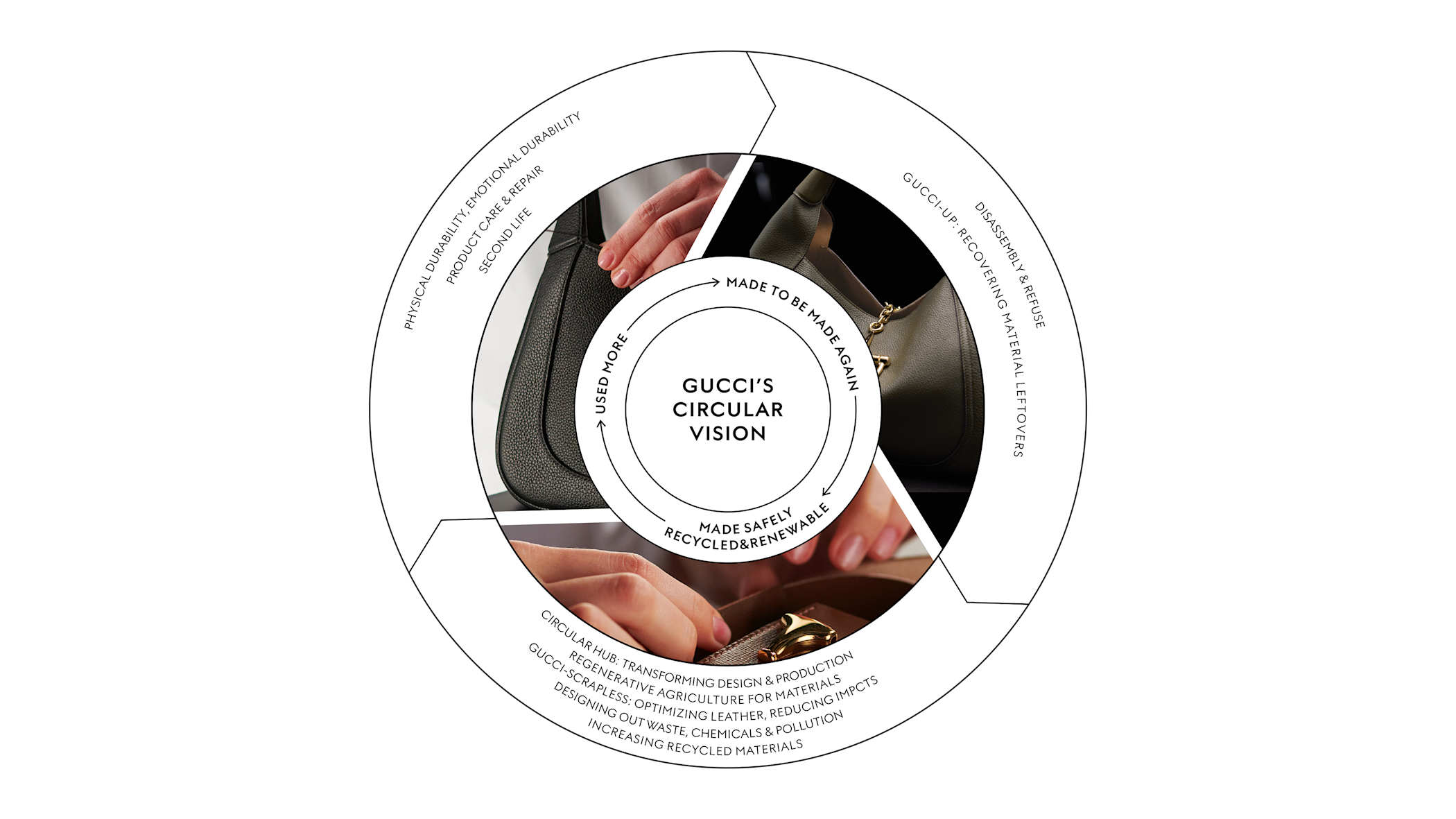 GUCCI's Circular Vision & Fashion | GUCCI® US